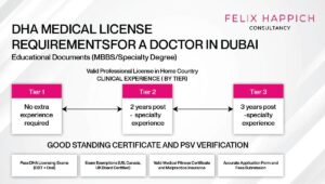 DHA License for Doctors: A Complete Registration Guide - Felix Happich
