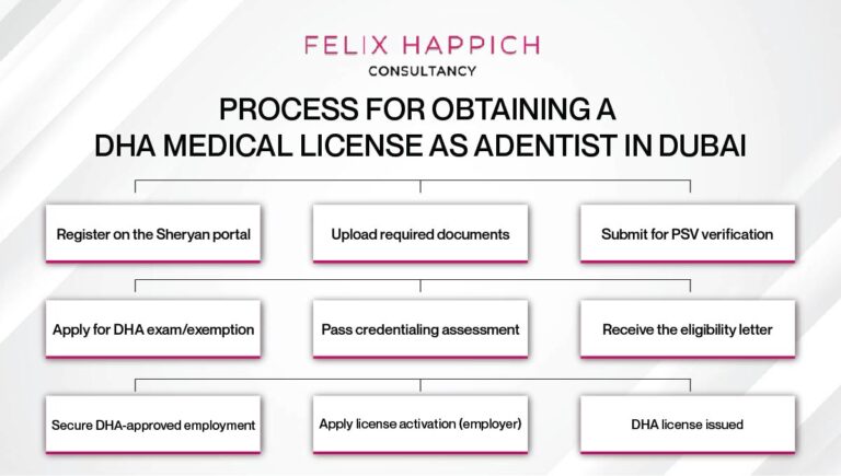DHA License for a Dentist: Requirements, Eligibility, Types, Process ...