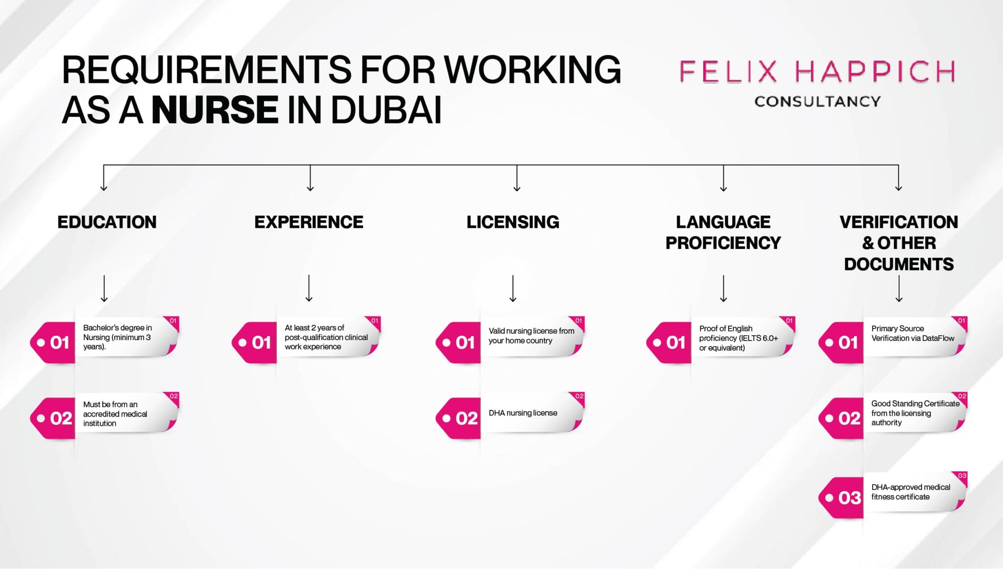 DHA License for Nurses: Requirements, Eligibility, Types, Process, Exam ...