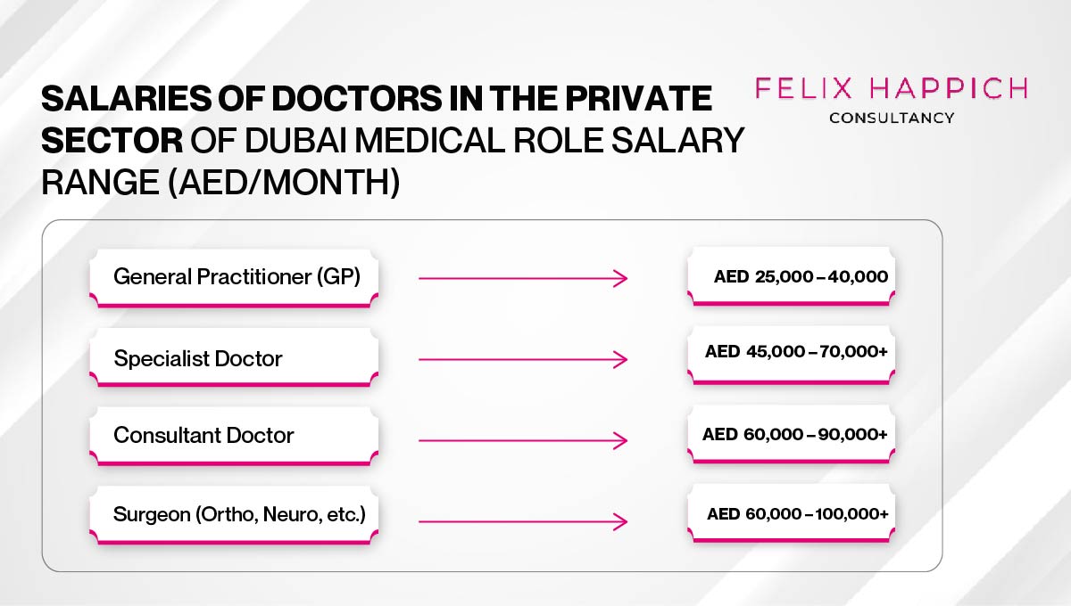 Doctor Salaries in Dubai in 2026: Compare Pay by Specialty, Experience ...